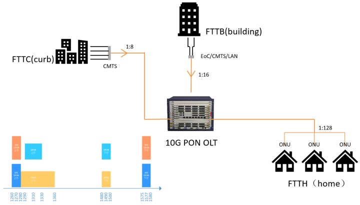 10G-PON FTTx - 数码视讯——有高清、超高清视频的地方就有数码视讯